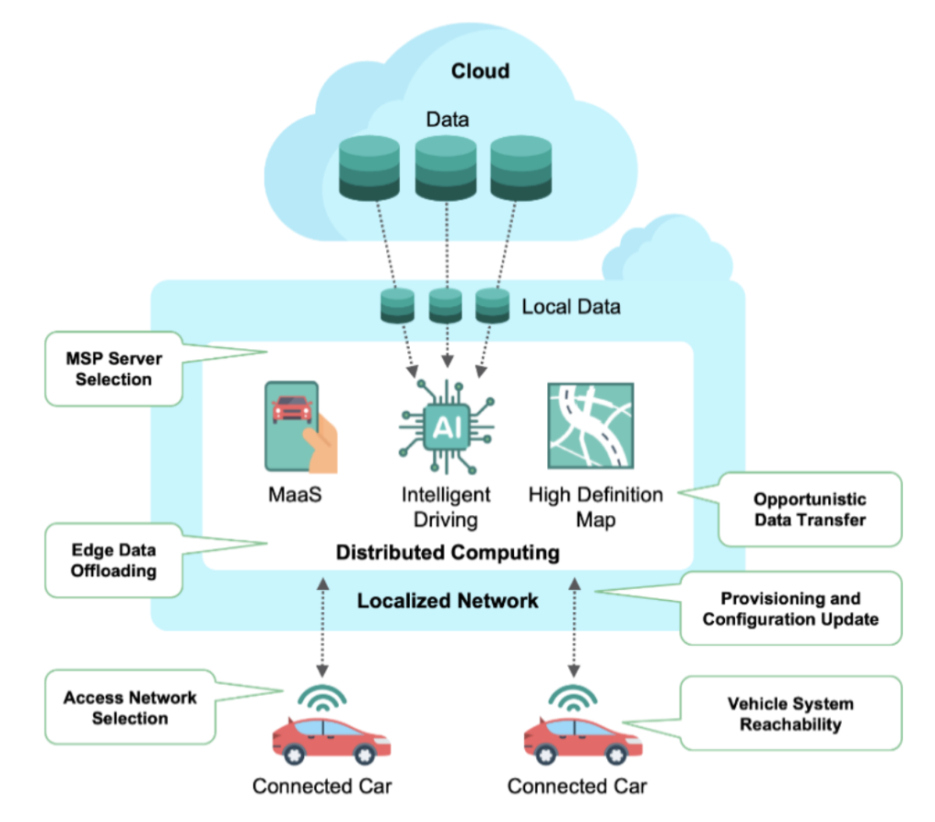 Screen Shot 2020-07-14 at 10.20.19 AM - Automotive Edge Computing ...