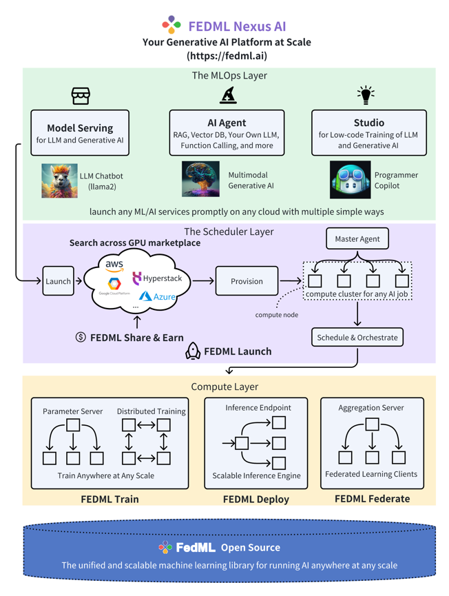 FedML - The Production AI Platform for Federated Learning at Scale
